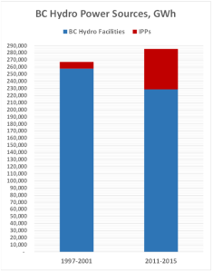 BC Hydro being used to funnel tens of billions to Liberal friends | The ...